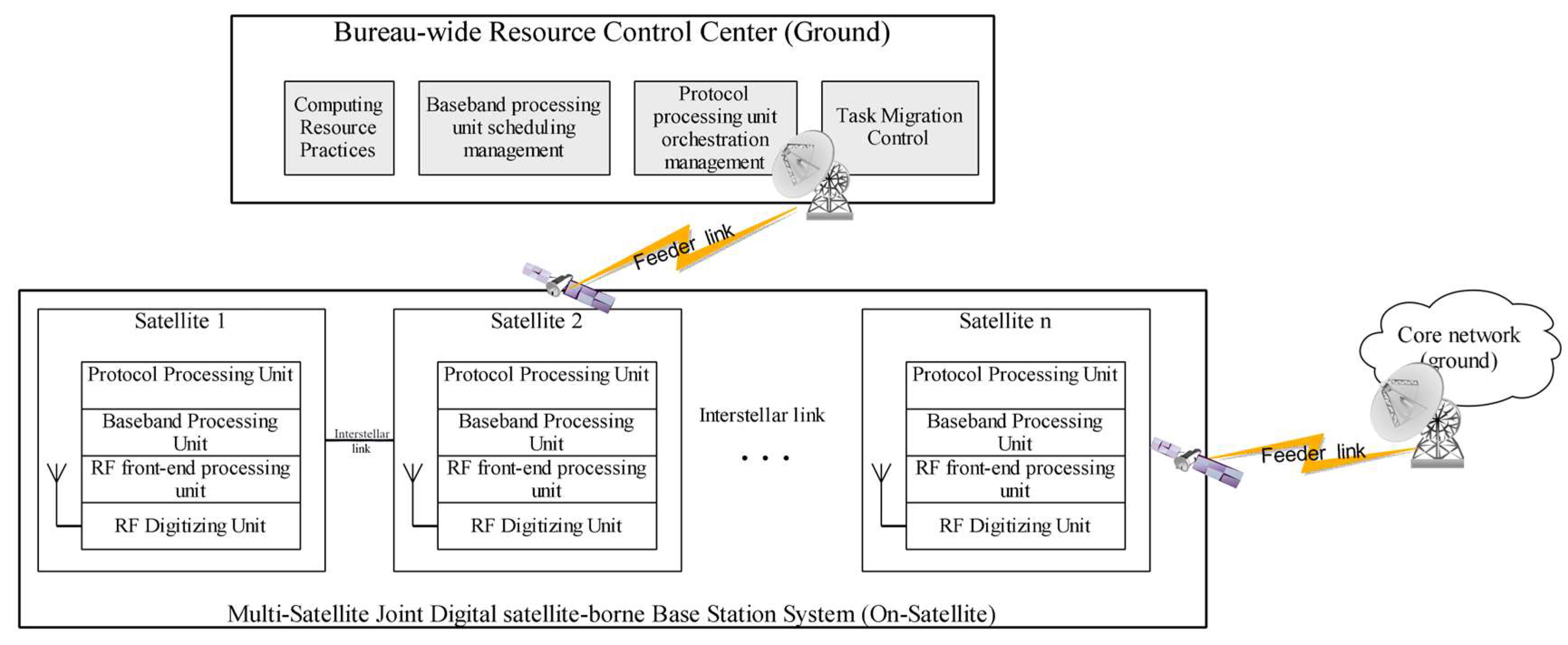 Sensors | Free Full-Text | Reconfigurable Digital Satellite-Borne Base Station Design and ...