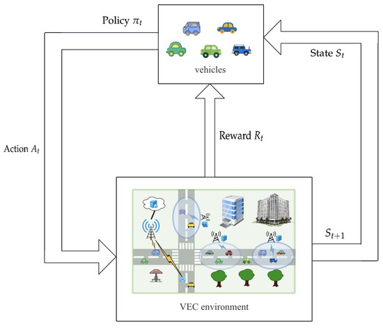 Task Offloading Decision Making Algorithm For Vehicular Edge Computing A Deep Reinforcement