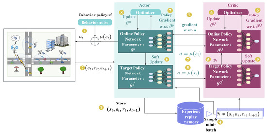 Task Offloading Decision-Making Algorithm for Vehicular Edge Computing: A Deep-Reinforcement ...
