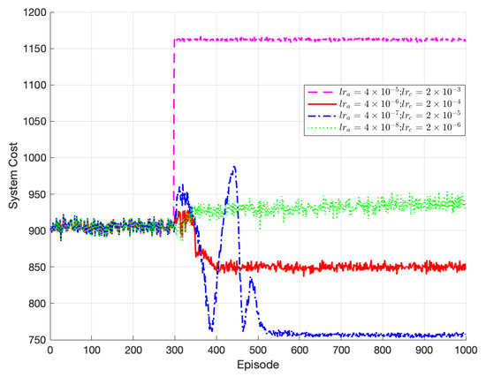 Task Offloading Decision-Making Algorithm for Vehicular Edge Computing: A Deep-Reinforcement ...