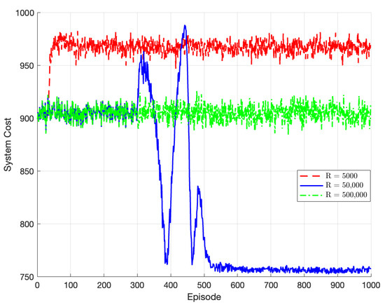 Task Offloading Decision-Making Algorithm for Vehicular Edge Computing: A Deep-Reinforcement ...