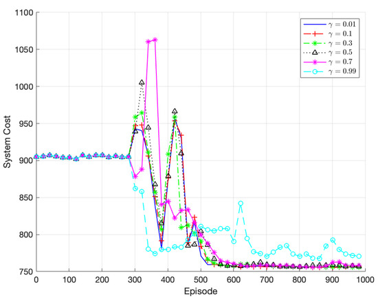 Task Offloading Decision-Making Algorithm for Vehicular Edge Computing: A Deep-Reinforcement ...