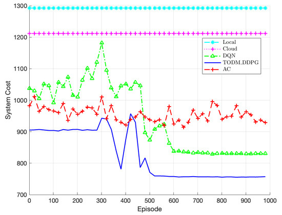 Task Offloading Decision-Making Algorithm for Vehicular Edge Computing: A Deep-Reinforcement ...