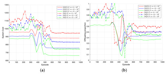 Task Offloading Decision-Making Algorithm for Vehicular Edge Computing: A Deep-Reinforcement ...