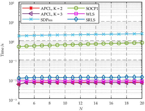 Efficient Localization Method Based on RSSI for AP Clusters