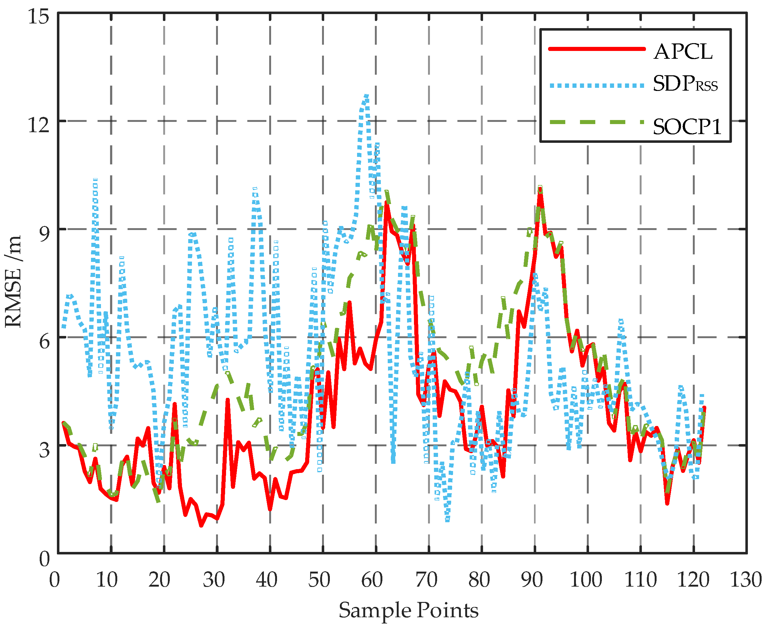 Efficient Localization Method Based on RSSI for AP Clusters