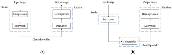 A Joint Encryption and Compression Algorithm for Multiband Remote Sensing Image Transmission