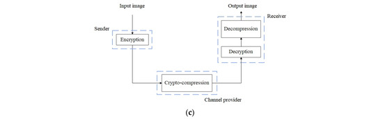A Joint Encryption and Compression Algorithm for Multiband Remote Sensing Image Transmission