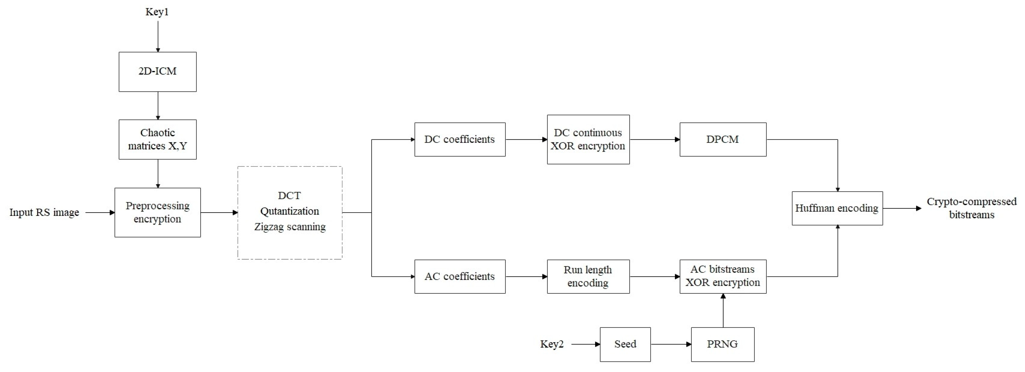 A Joint Encryption and Compression Algorithm for Multiband Remote Sensing Image Transmission