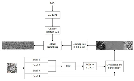A Joint Encryption and Compression Algorithm for Multiband Remote Sensing Image Transmission