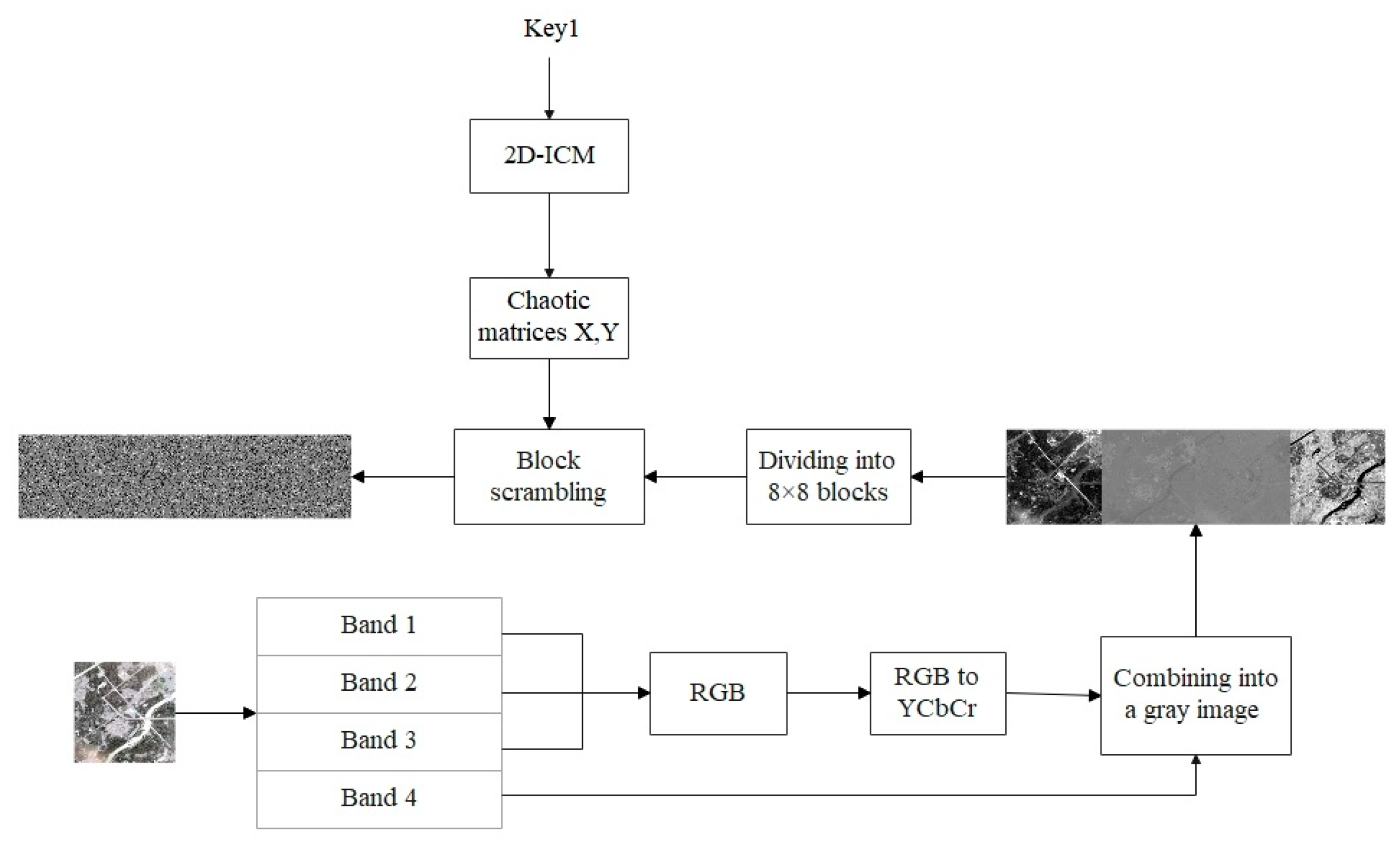 A Joint Encryption and Compression Algorithm for Multiband Remote Sensing Image Transmission
