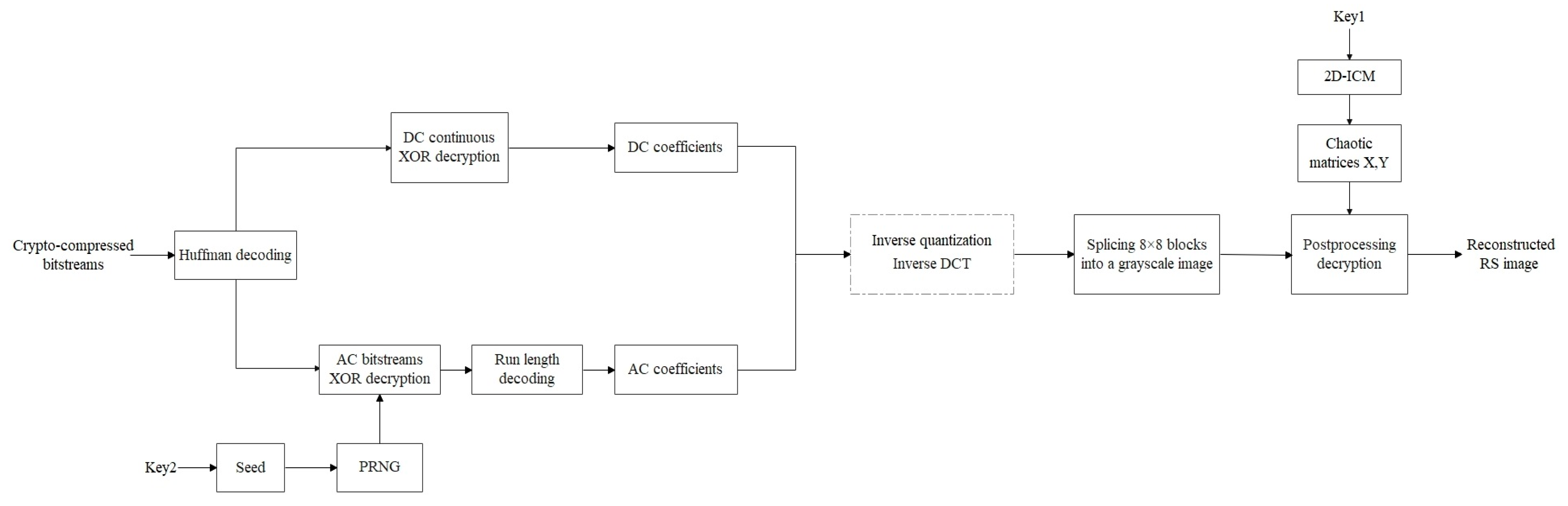 A Joint Encryption and Compression Algorithm for Multiband Remote Sensing Image Transmission