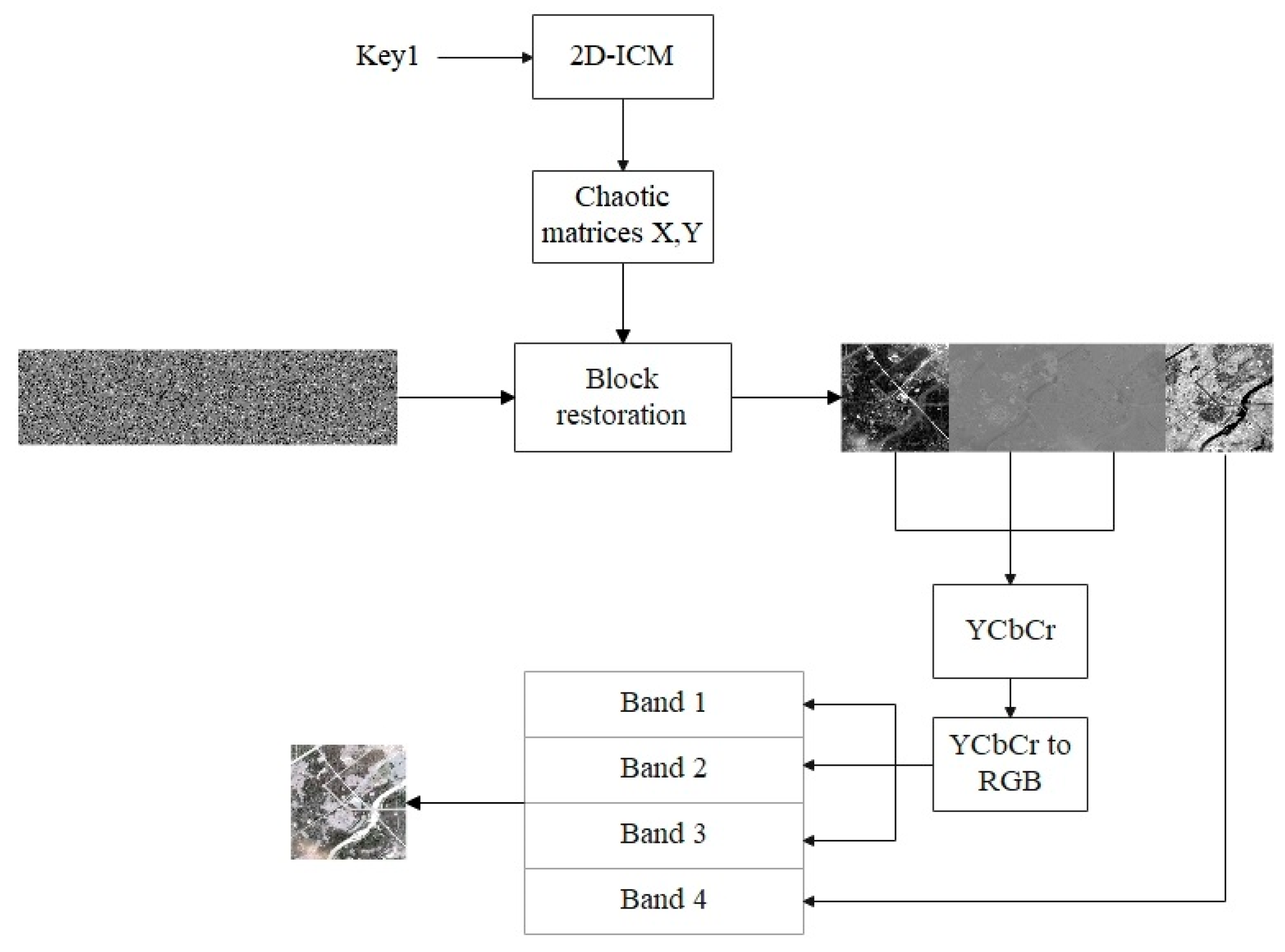 A Joint Encryption and Compression Algorithm for Multiband Remote Sensing Image Transmission