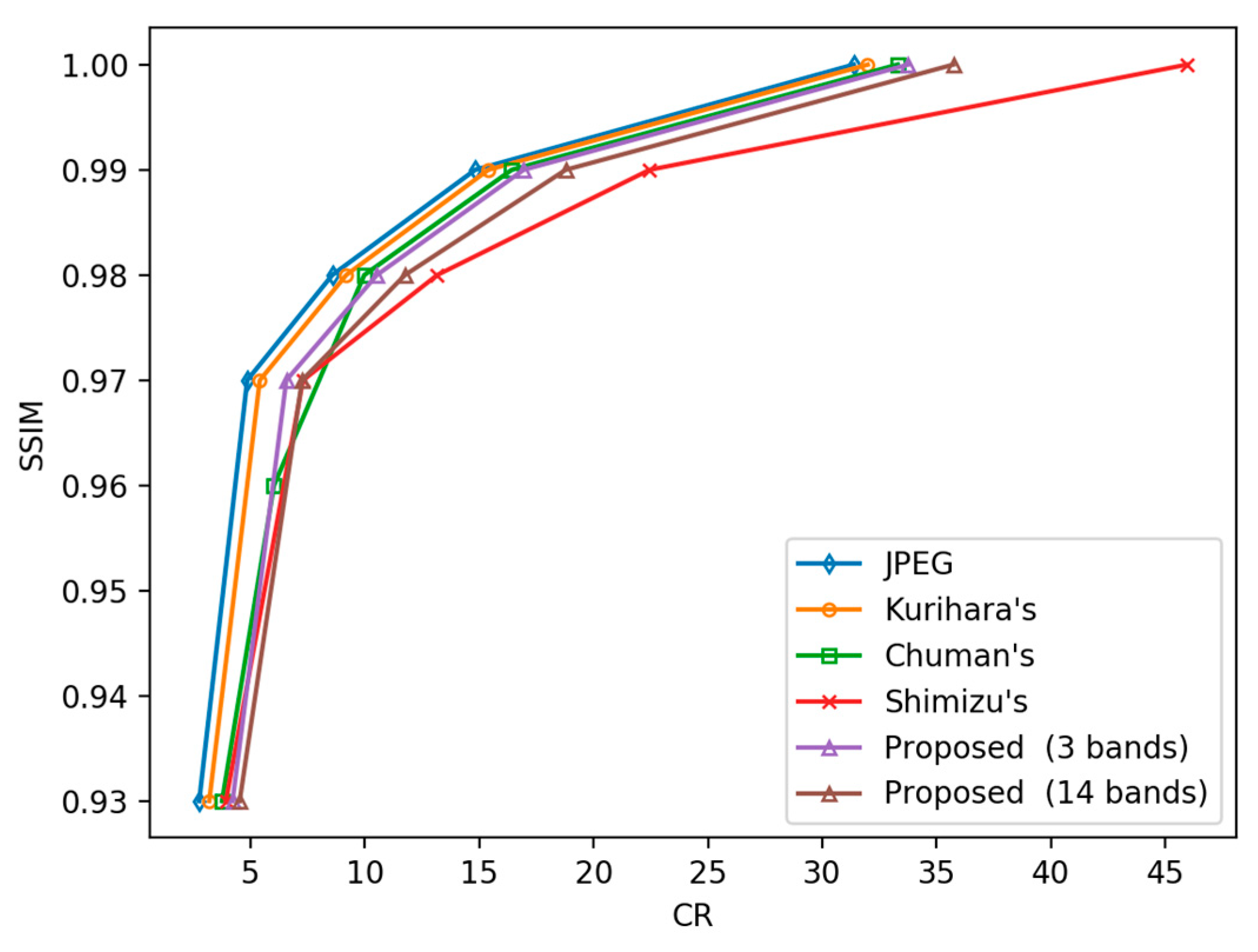 A Joint Encryption and Compression Algorithm for Multiband Remote Sensing Image Transmission