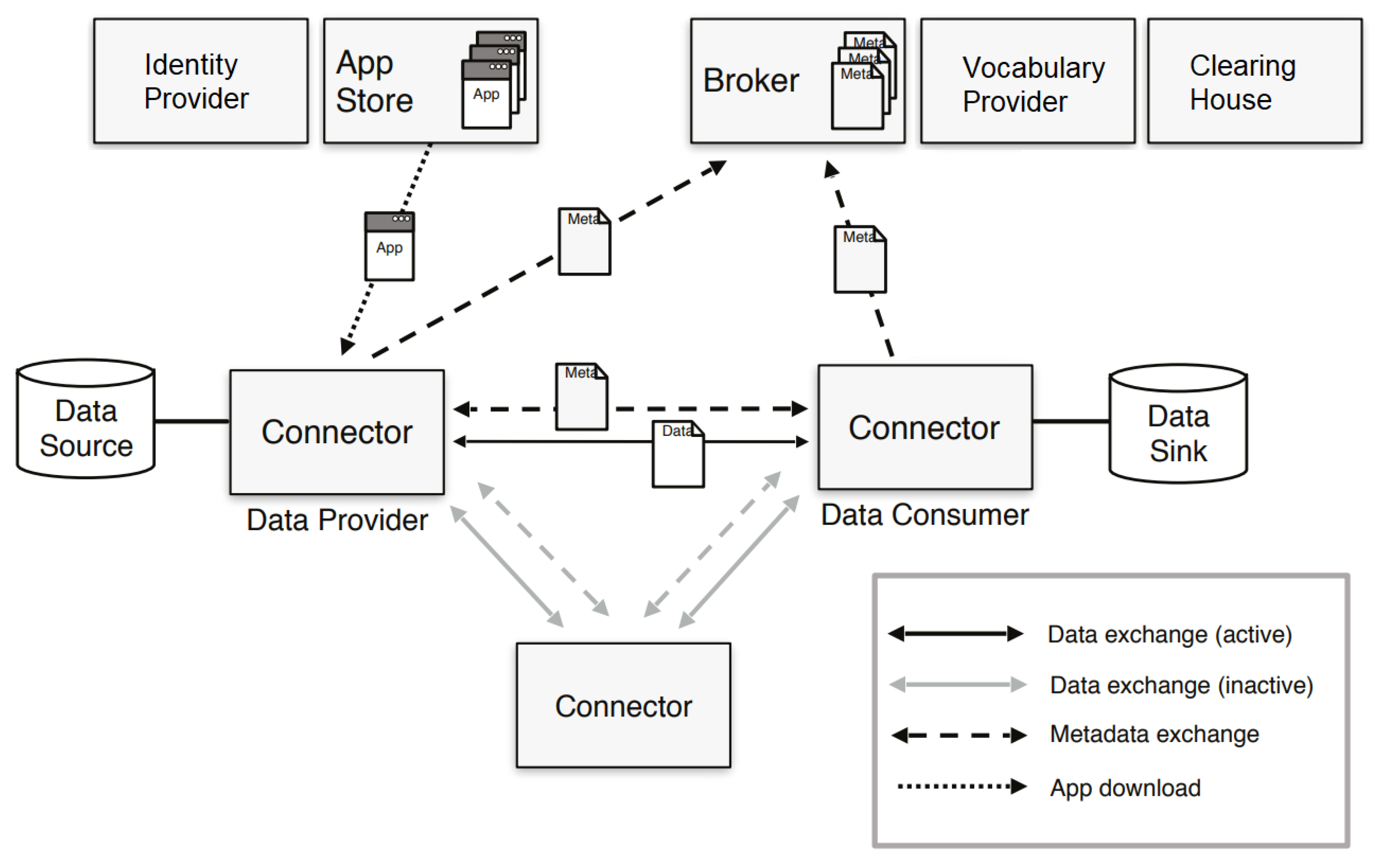 Sensors | Free Full-Text | On the Role of Digital Twins in Data Spaces