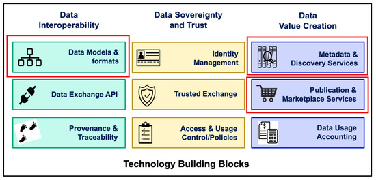 Sensors | Free Full-Text | On the Role of Digital Twins in Data Spaces