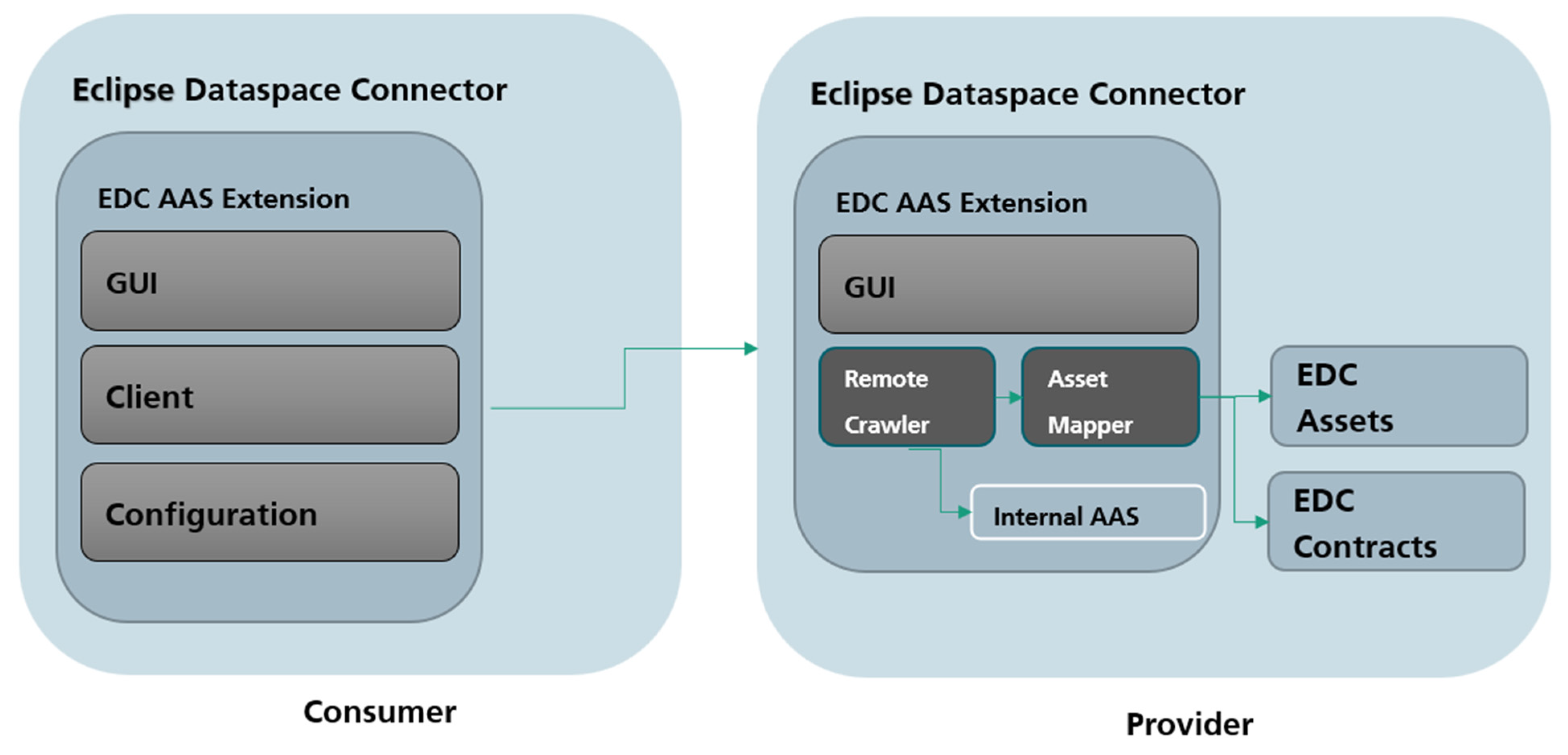 Sensors | Free Full-Text | On the Role of Digital Twins in Data Spaces