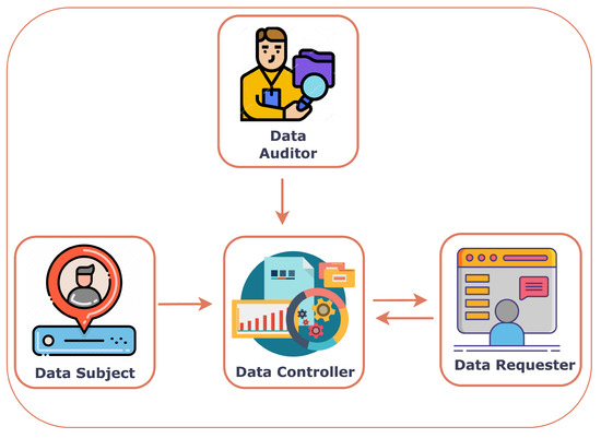 Enhancing Data Protection in Dynamic Consent Management Systems ...