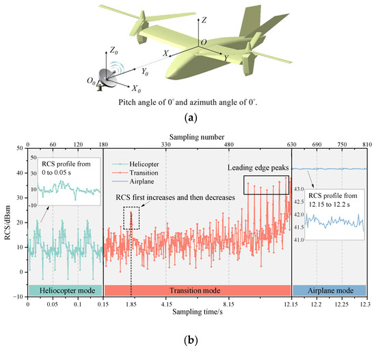 Dynamic Electromagnetic Scattering Simulation of Tilt-Rotor Aircraft in ...