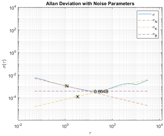 Smartphone MEMS Accelerometer and Gyroscope Measurement Errors ...