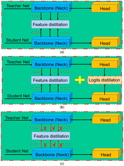 Multilayer Semantic Features Adaptive Distillation for Object Detectors