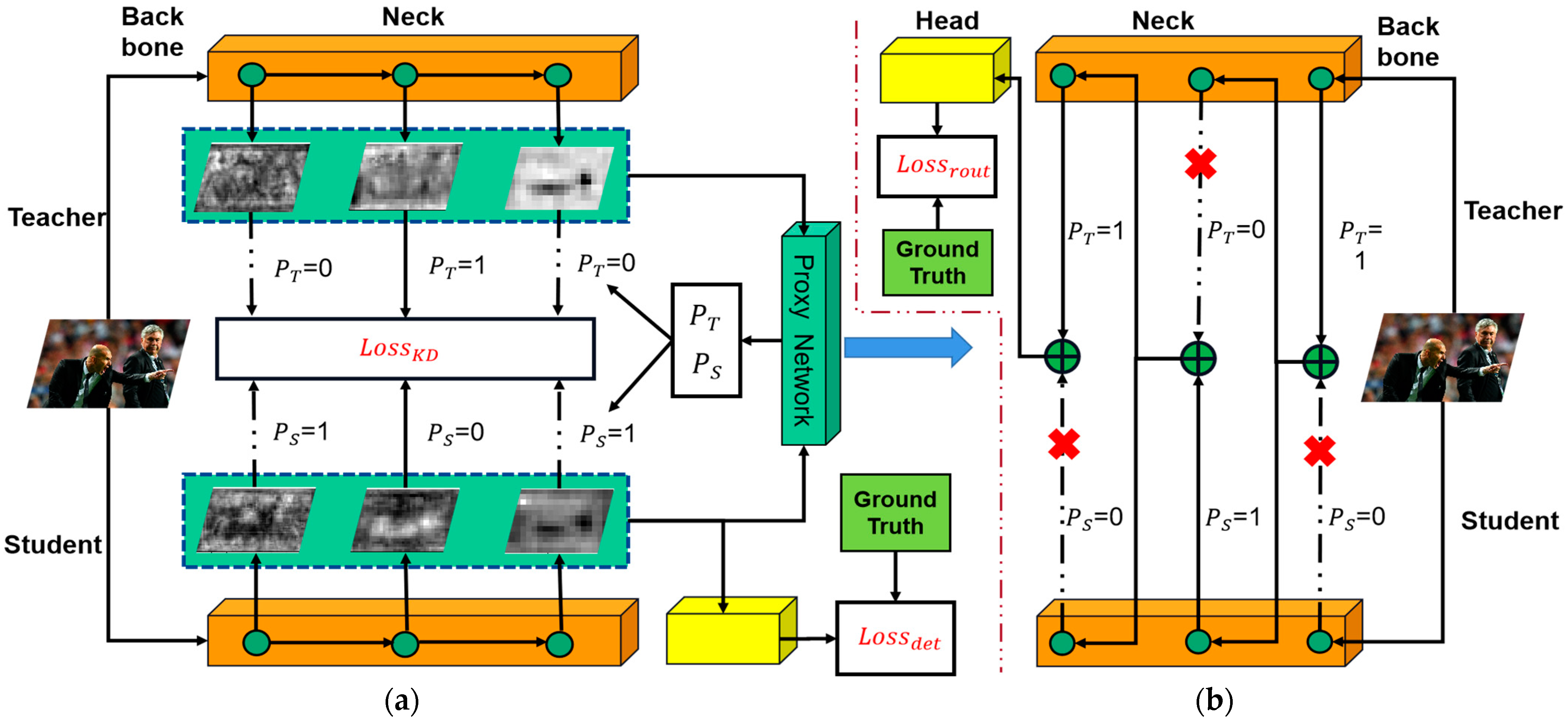 Multilayer Semantic Features Adaptive Distillation for Object Detectors