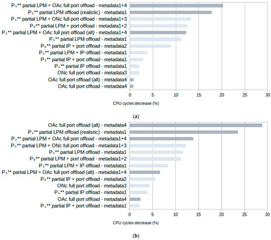 Enhancing Mitigation of Volumetric DDoS Attacks: A Hybrid FPGA/Software Filtering Datapath