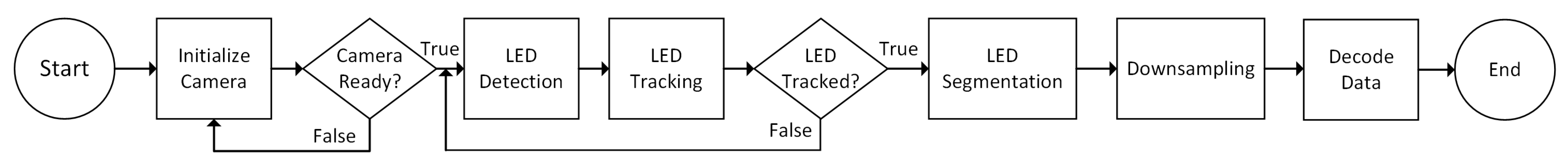 Design and Implementation of a 2D MIMO OCC System Based on Deep Learning