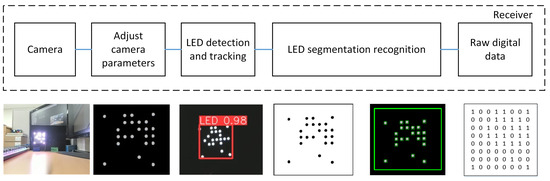Design and Implementation of a 2D MIMO OCC System Based on Deep Learning