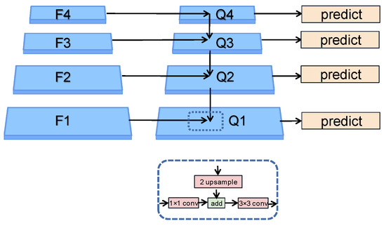Sar Ship Detection Based on Convnext with Multi-Pooling Channel Attention and Feature ...