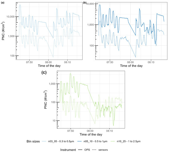 Laboratory Comparison of Low-Cost Particulate Matter Sensors to Measure Transient Events of ...