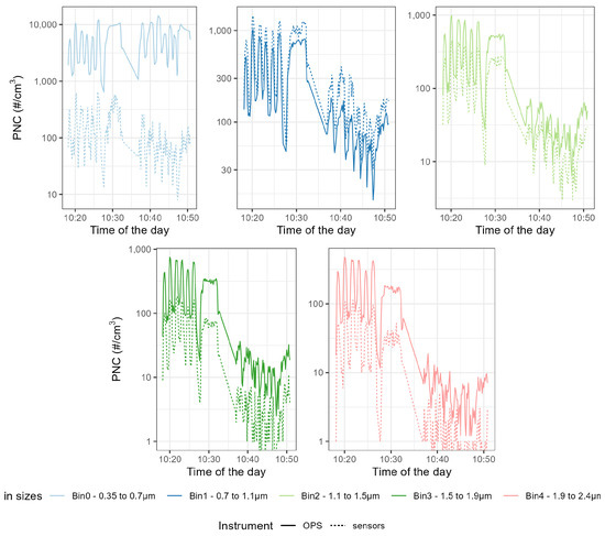 Laboratory Comparison of Low-Cost Particulate Matter Sensors to Measure Transient Events of ...