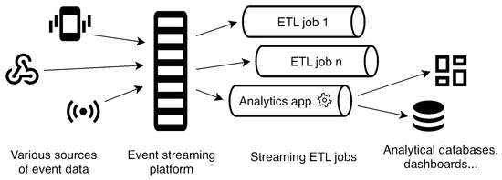 Sensors | Free Full-Text | A Modular Framework for Data Processing at ...