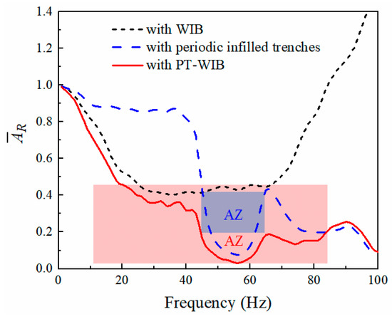 Numerical Analysis of the Mitigation Performance of a Buried PT-WIB on ...
