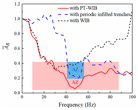 Numerical Analysis of the Mitigation Performance of a Buried PT-WIB on ...