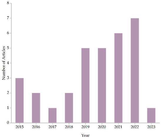 Sensors | Free Full-Text | The Application of Wearable Sensors and Machine Learning Algorithms ...