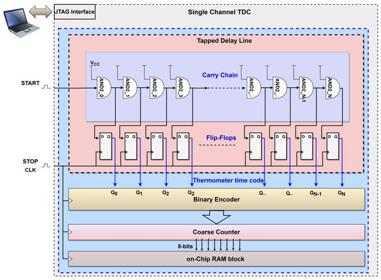 A Study on the Effect of Temperature Variations on FPGA-Based Multi-Channel Time-to-Digital ...