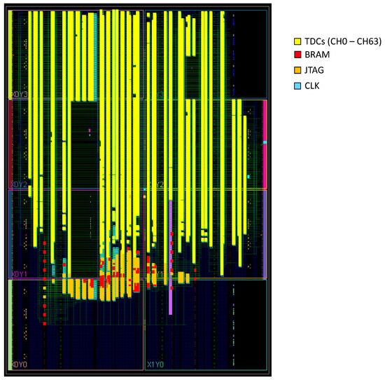 A Study on the Effect of Temperature Variations on FPGA-Based Multi ...