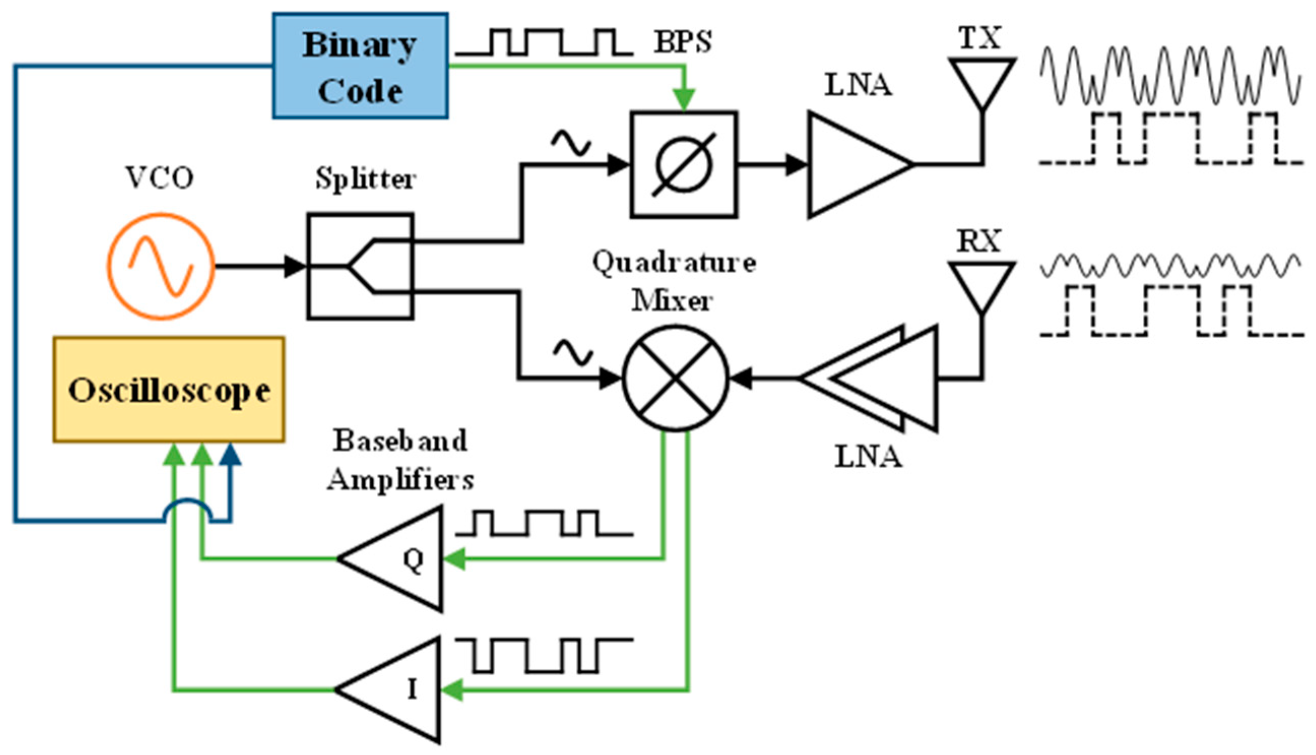 Sensors | Free Full-Text | Incorporation of Digital Modulation into Vital Sign Detection and ...