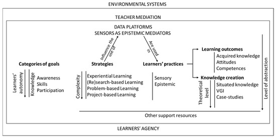The Use of Mobile Sensors by Children: A Review of Two Decades of ...
