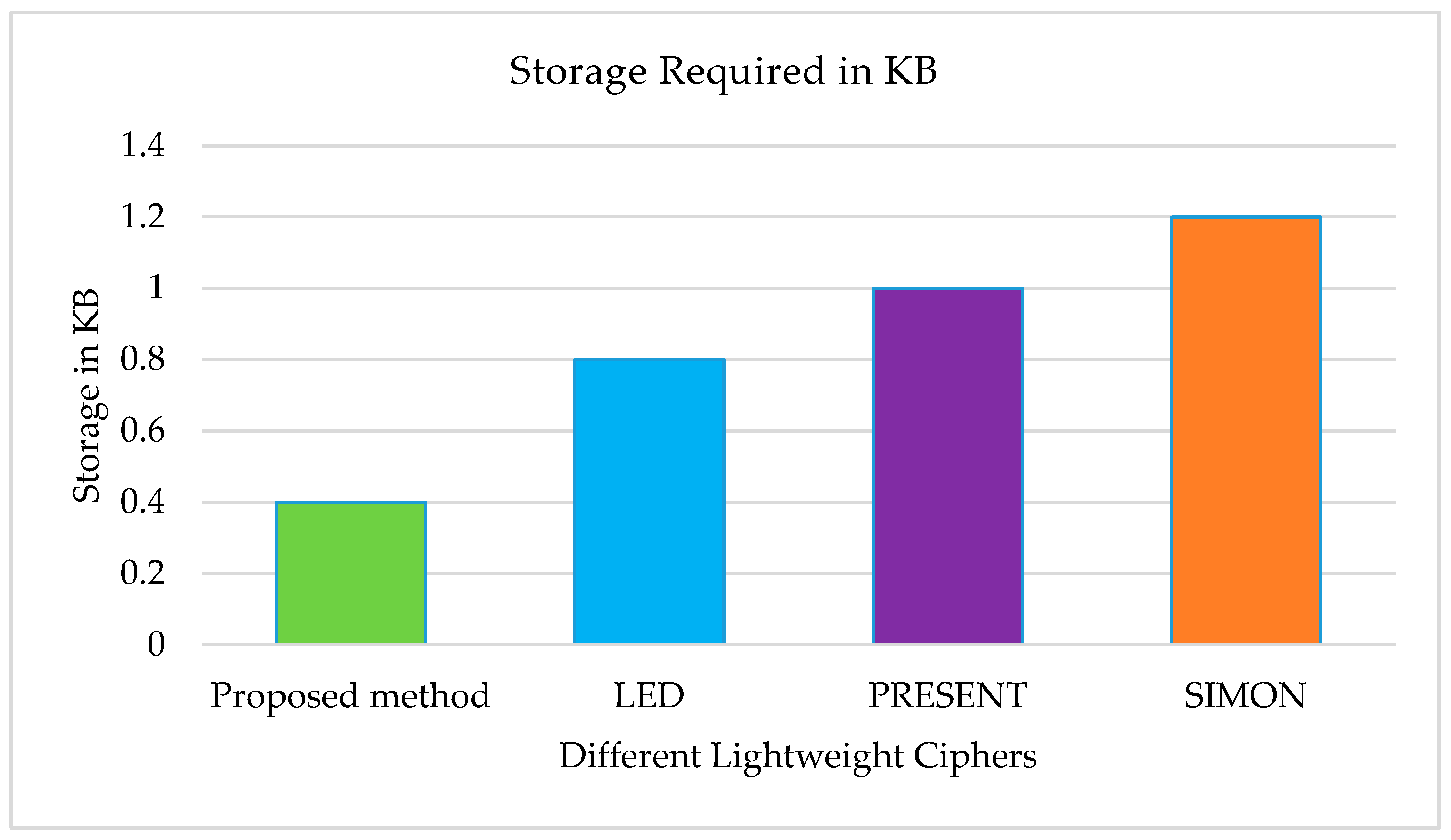 Sensors | Free Full-Text | Enhancing IoT Security: An Innovative Key ...