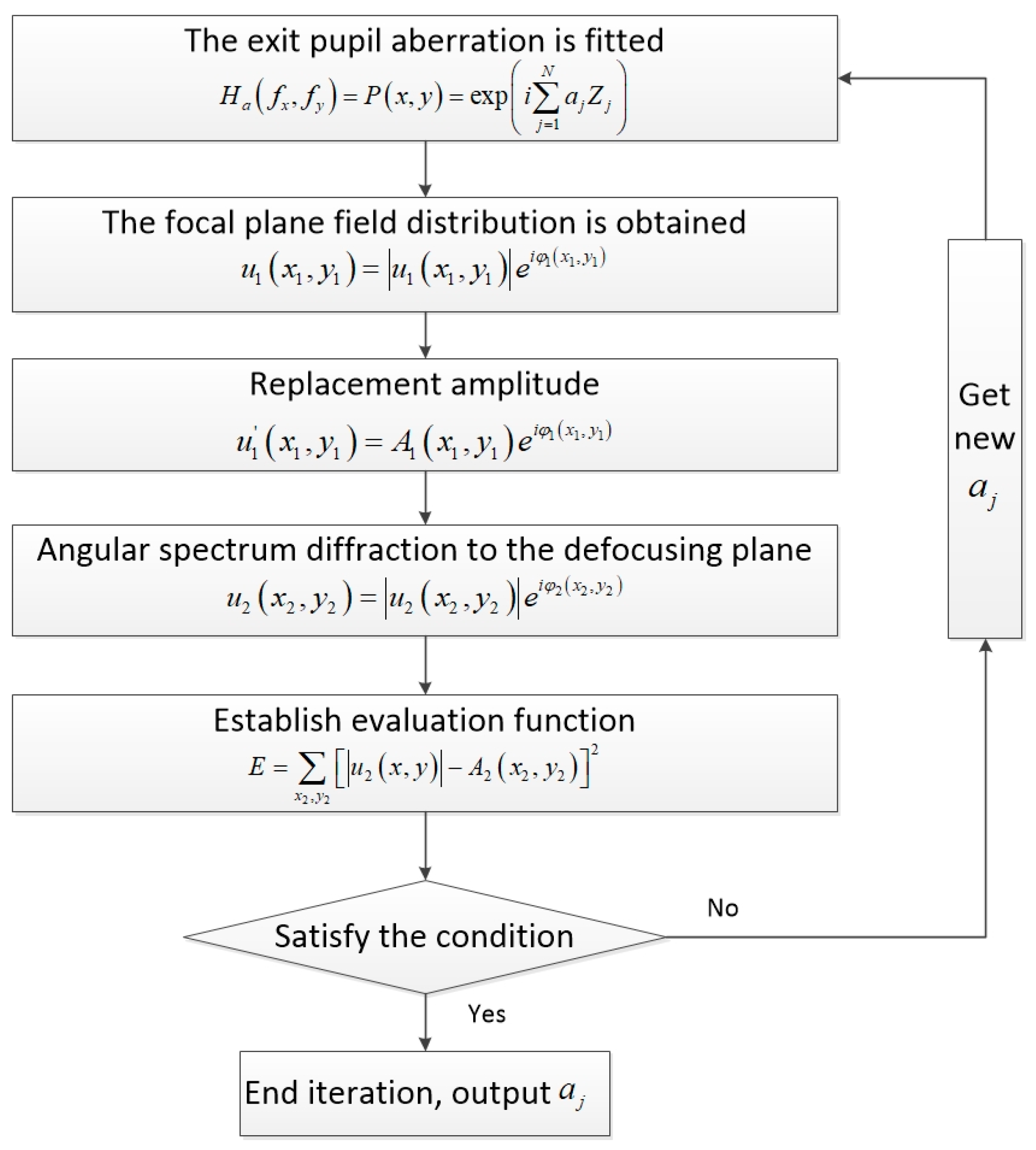 Sensors | Free Full-Text | A Phase Recovery Technique Using the Genetic Algorithm for Aberration ...