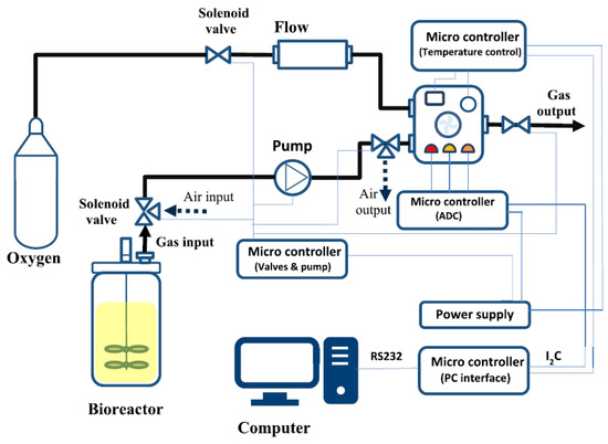 Online Monitoring of Sourdough Fermentation Using a Gas Sensor Array ...