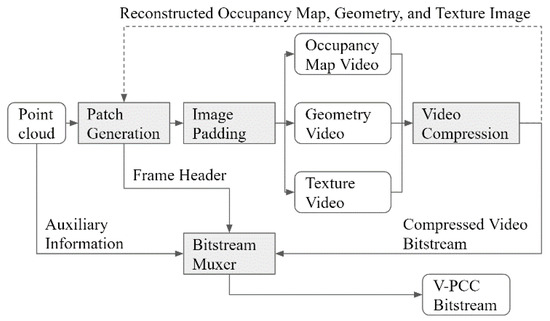 Sensors | Free Full-Text | Compression Performance Analysis of Experimental Holographic Data ...