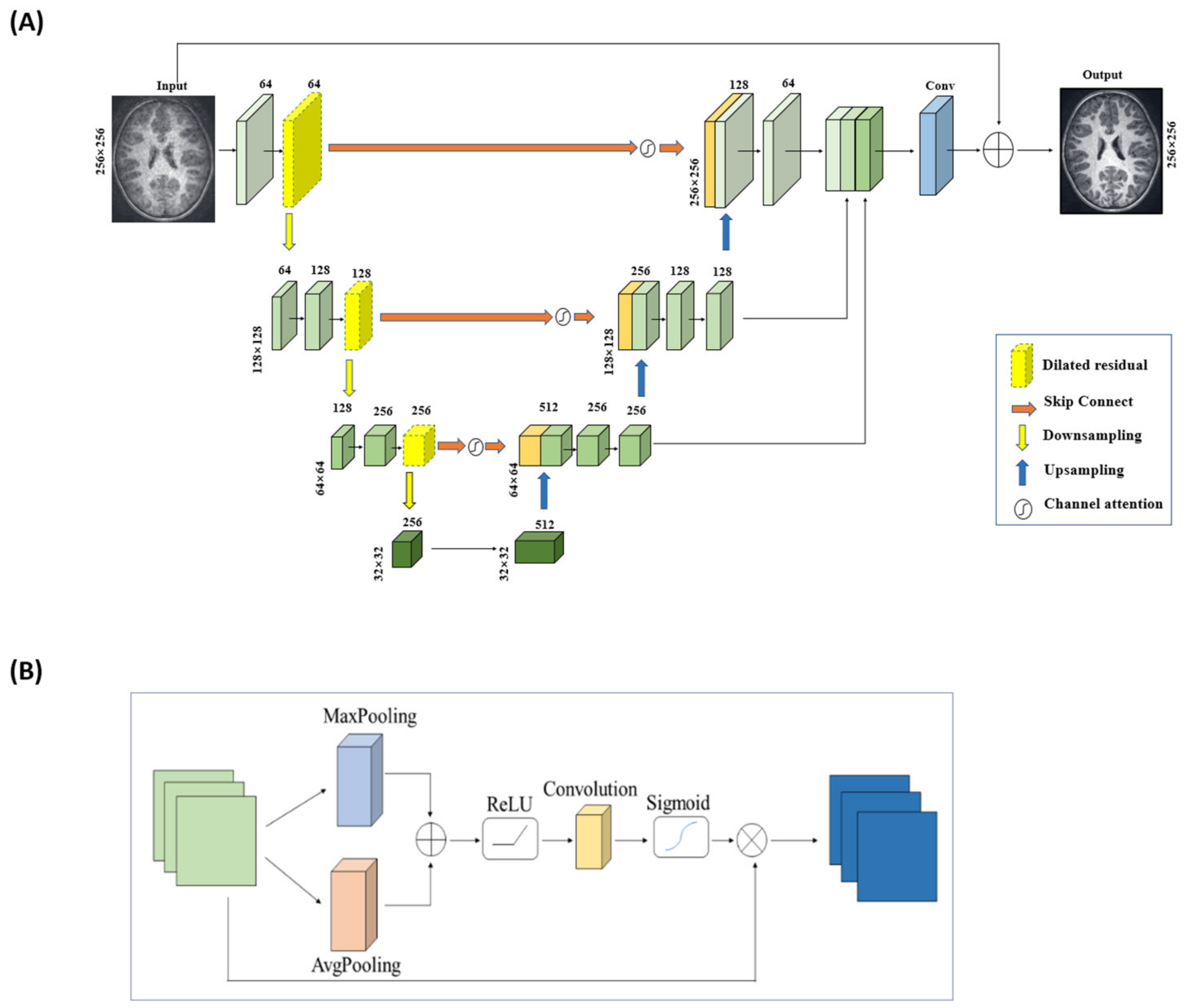 CS-MRI Reconstruction Using an Improved GAN with Dilated Residual Networks and Channel Attention ...