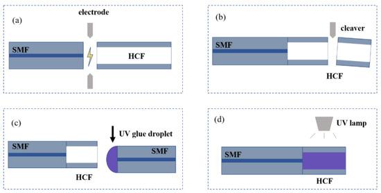 High-Sensitivity Temperature Sensor Based on Fiber Fabry-Pérot Interferometer with UV Glue ...