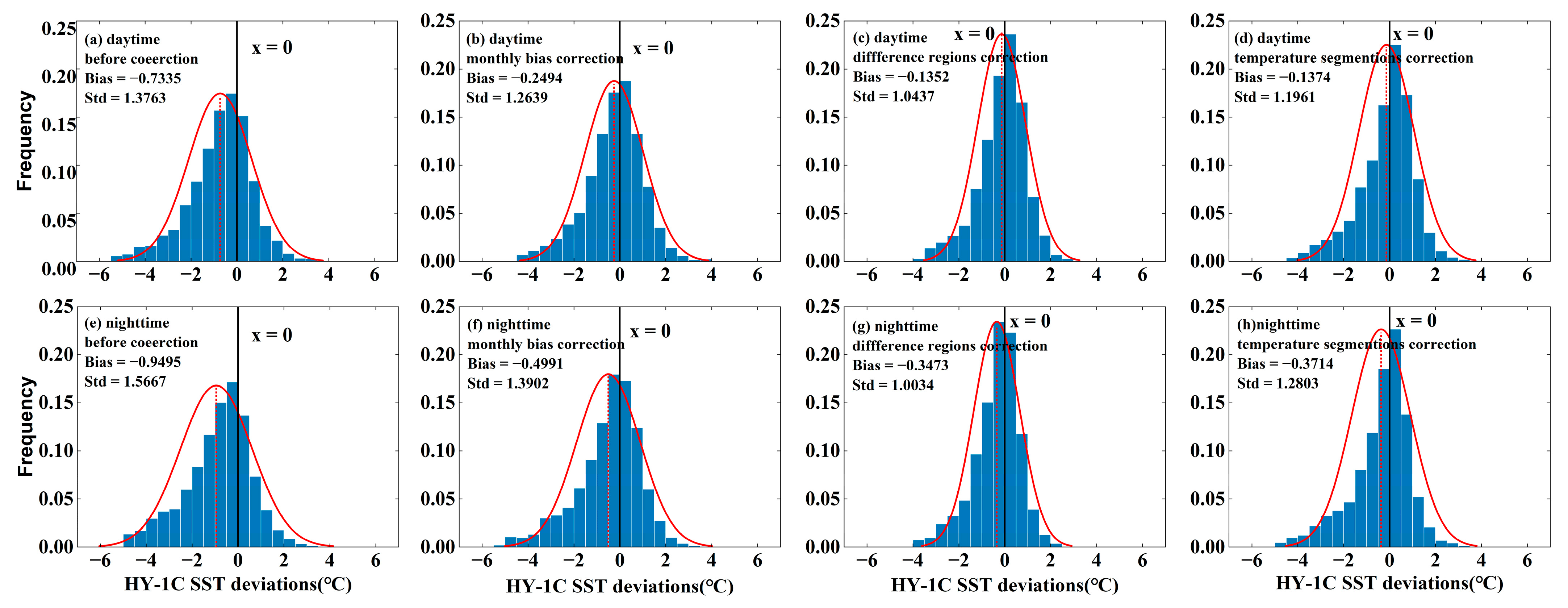 Quality Analysis and Correction of Sea Surface Temperature Data from ...