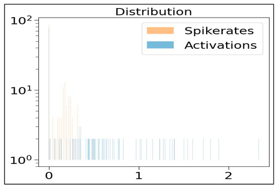 Neuromorphic Sentiment Analysis Using Spiking Neural Networks