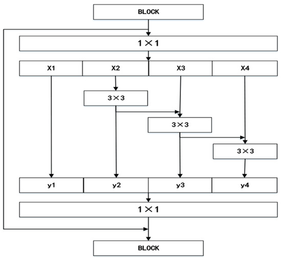 Multi-Scale Feature Learning Convolutional Neural Network for Image Denoising