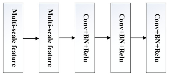 Multi-Scale Feature Learning Convolutional Neural Network for Image Denoising